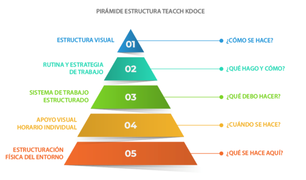 Conoce el Metodo TEACCH y Enriquece tu Aula con Inclusión - Kdoce